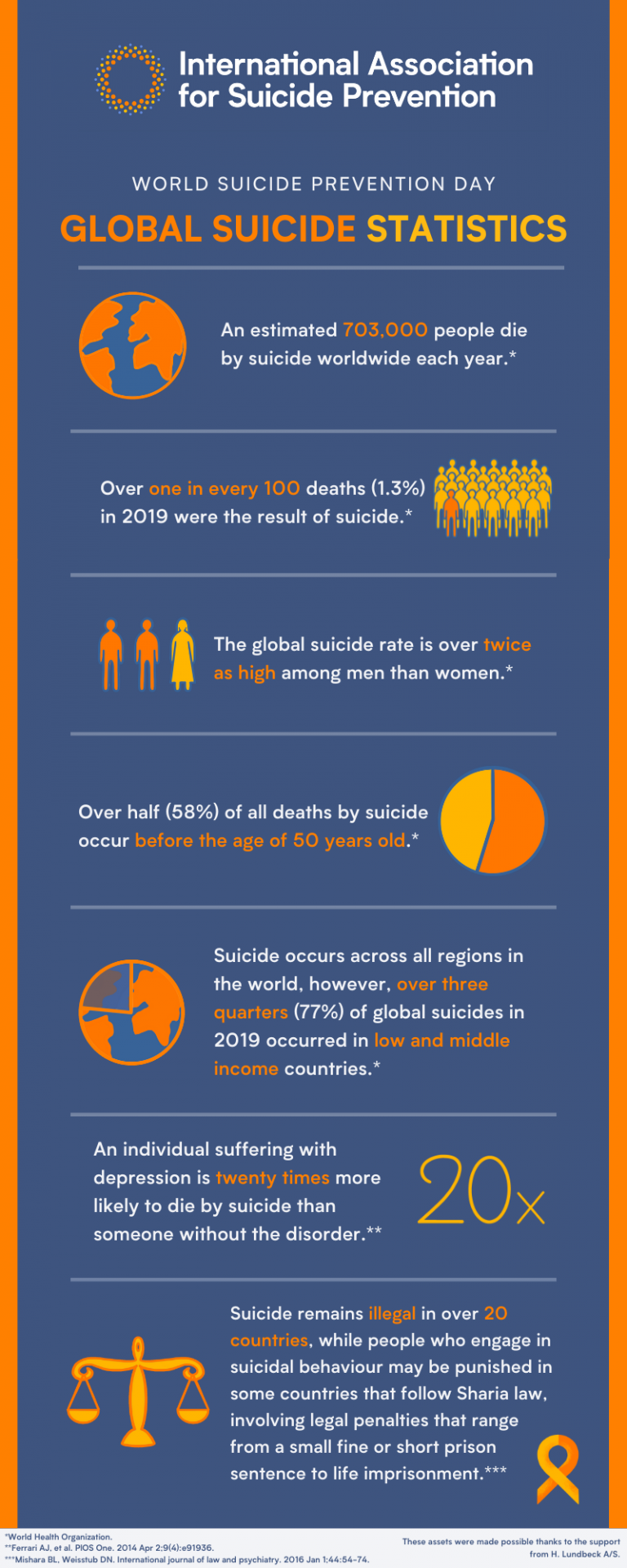 Global Suicide Statistics - IASP